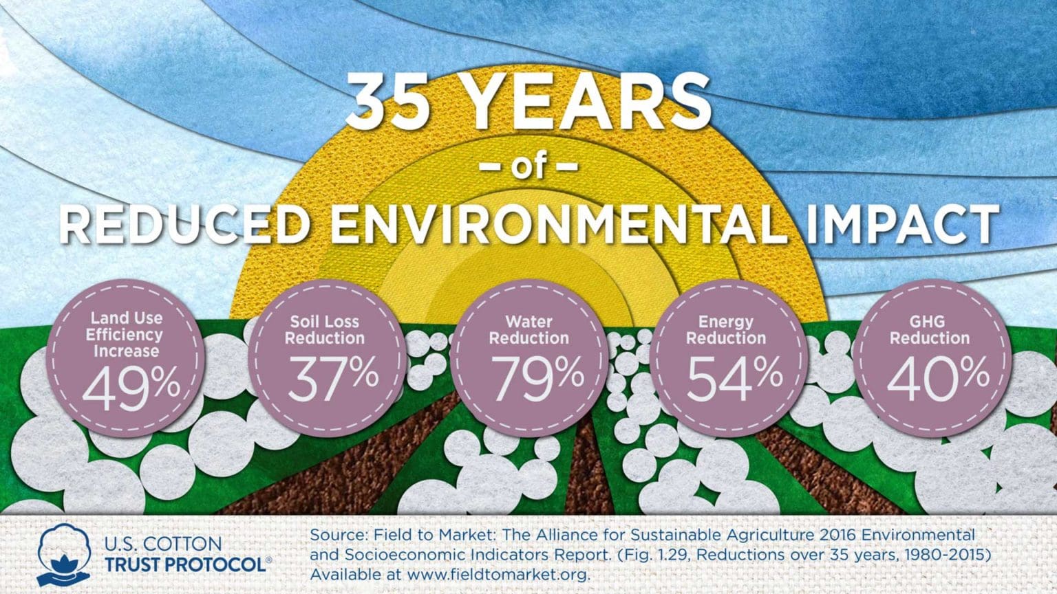 With U.S. Cotton Trust Protocol®, Brands and Retailers Can Now Source U ...
