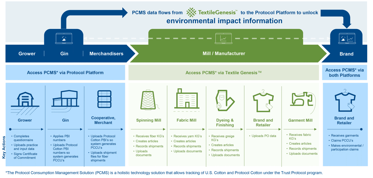 Our Traceability Solution | Trust US Cotton Protocol